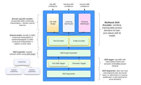 The Sequence Pulse The Ml Architecture Powering Linkedins Skills Graph
