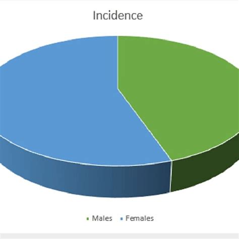 Pie Chart Representing Incidence Among Males And Females Download