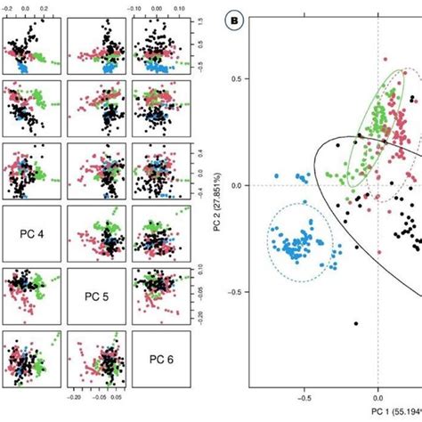 Principal Component Analysispca Paired Plot A And Pc1 Vs Pc2 Plot