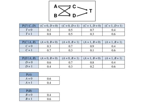 Figure Example Pathway Structure With 4 Gene Variables A B C D