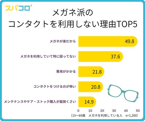 「メガネ・コンタクトレンズに関する調査」の調査を公開しました。