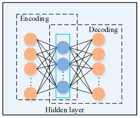 Machines Free Full Text Multi Scale Recursive Semi Supervised Deep Learning Fault Diagnosis