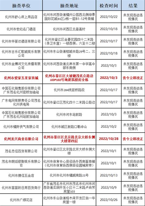 化州两商家单位被点名曝光并责令立即改正 工作 监管 应急