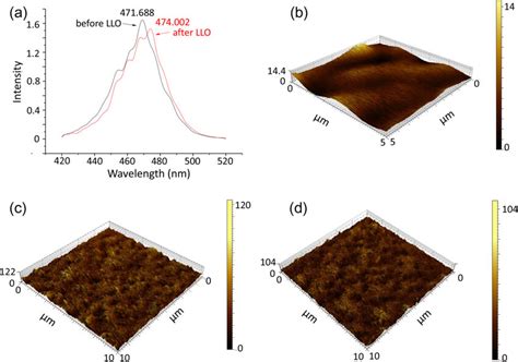 A Photoluminescence Spectra For The Gan Based Device Before And After Download Scientific
