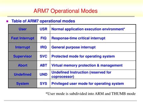 Ppt Arm7 Microprocessor Powerpoint Presentation Free Download Id 3299861