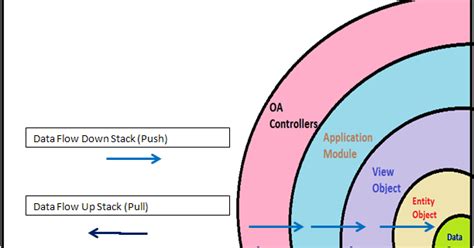 OracleApps OAF Online Tutorials Onion Structure Of OAF