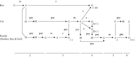 Causal Network Of The Story Showing The Episodic Components And The