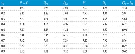 Table 1 From Minimum Energy Bounds On Longitudinal Elastic Constants Of Transversely Isotropic