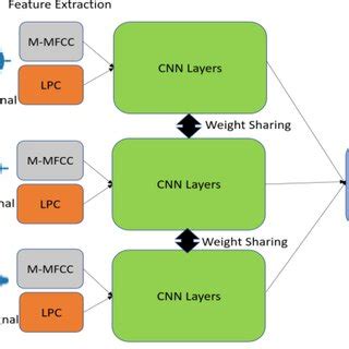 CNN Model Training Phase In Training Phase We Have Used Three CNN