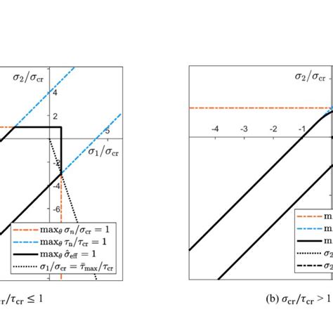 2d Strength Surface In The Pal Stress Space For The Cases Where A σ