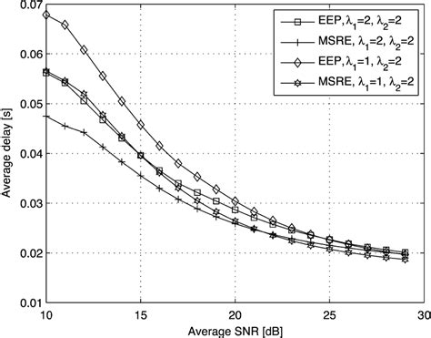 Average Energy Efficiency Versus Average Snr Between The Minimum Snr
