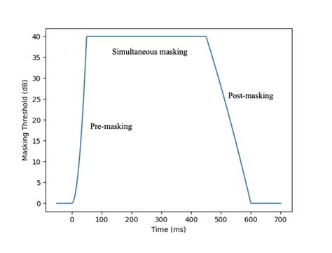 Schematic Diagram Of The Time Masking Effect According To The Time Of