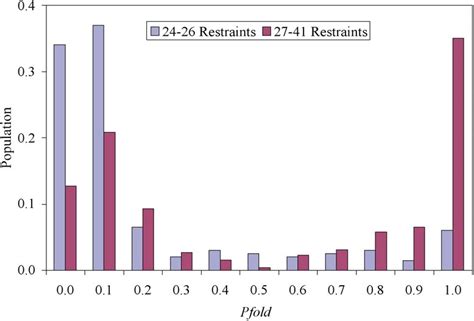 The Shift In P Fold Sampling As A Response To Number Of Restraints The