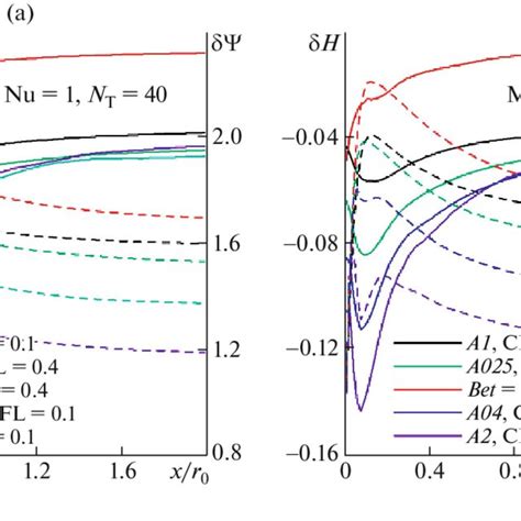solid lines pressure and dashed lines longitudinal velocity on the