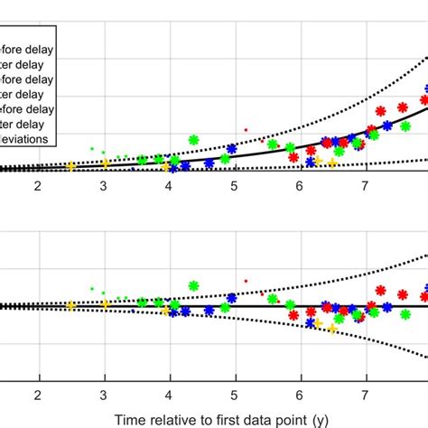 Backwards Extrapolation To Onset Of Initial Mutation The Growth Rate