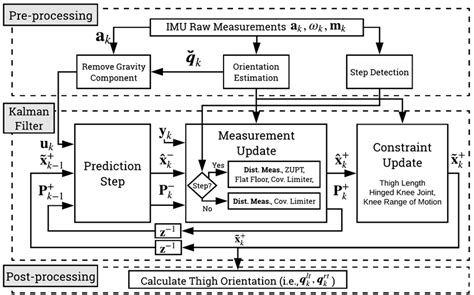 Algorithm Overview Which Consists Of Three Parts 1 Pre Processing