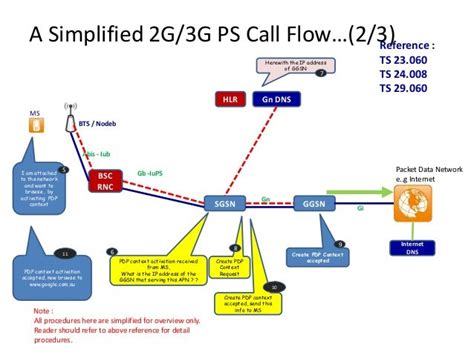 Introduction To Mobile Core Network