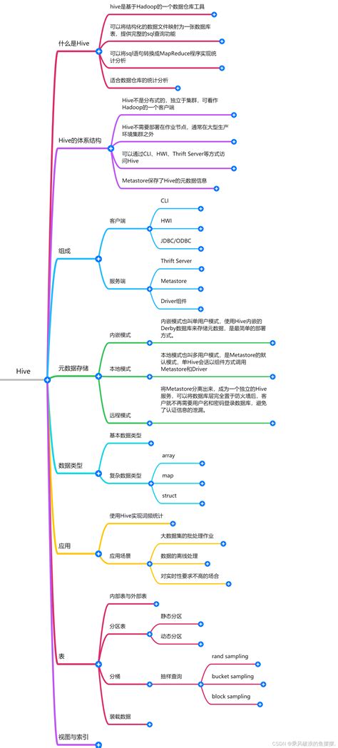 思维导图 hive初步入门 hive数据操作语言思维导图 csdn博客