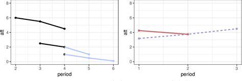 figure 1 from difference in differences with multiple time periods∗