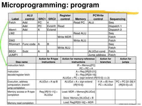 Ppt Single Cycle Multi Cycle Fsm Controller Multi Cycle