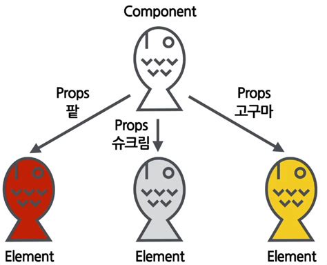 React Components And Props