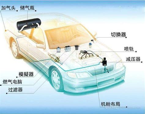 燃气汽车可分为哪几类天然气汽车分类有哪些