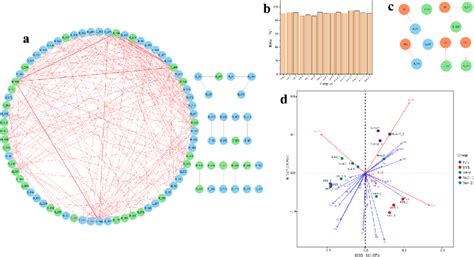 Microbial and metabolic correlation profiles. (a) Co-occurrence network... | Download Scientific ...