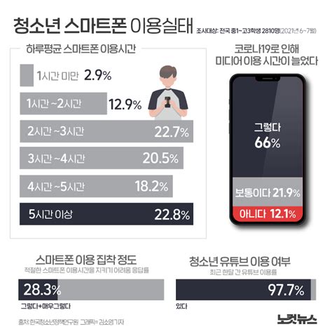 코로나에 청소년 66 스마트폰 사용 늘었다 그래픽뉴스