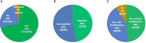 Assessing Clinical Implementation Of Past Standards For Interpretation