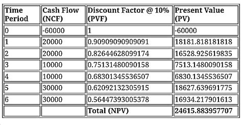 Solved NPV Calculation Calculate The NPV Given The Following Free Cash Course Hero