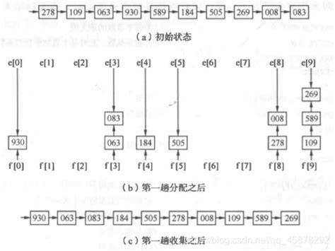【数据结构】第8章 排序 12，2，16，30，28，10，16，20，6，18设待排序的关键字序列为 12216302810