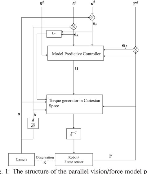 figure 1 from model predictive control for parallel vision force