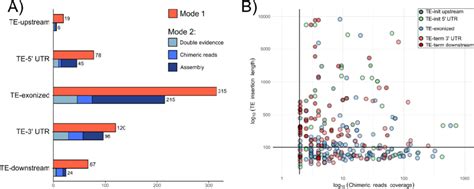 A Total Chimeric Transcripts Detected By Chimerate Mode 1 And