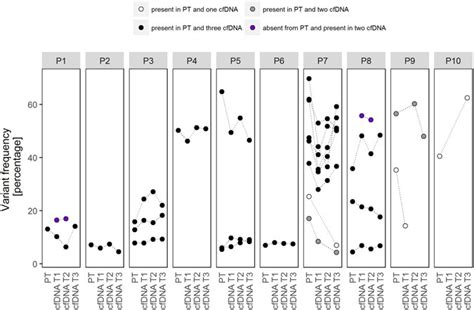 Somatic Tumor Mutations Detected By Targeted Next Generation Sequencing