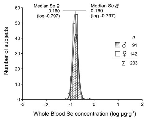 Hair Selenium Frequency Distribution In Men And Women A And Whole