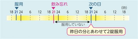 低用量ピルを飲み忘れた場合の対処法について。避妊効果は大丈夫？ ｜ 吉祥寺まいにちクリニック 内科・皮膚科・泌尿器科