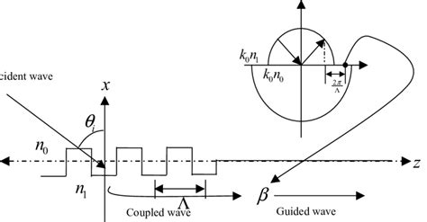 The Phase Match Ing Condition Of Coupler Download Scientific Diagram