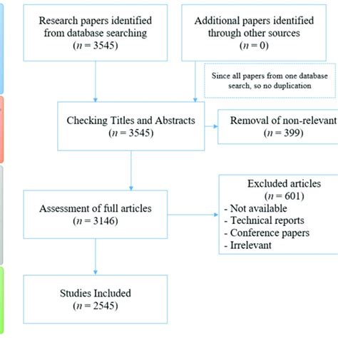 Prisma Flowchart For Quantitative Analysis Literature Download