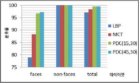 Figure 5 From Face Detection Using Pixel Direction Code And Look Up