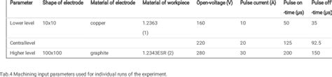 Limit Values Of Input Parameters For The Design Of Experiment Download Scientific Diagram