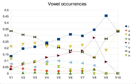 Percentage Of Vowel Occurrences In The First Ten Syllables Madtt