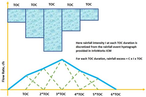 Rational Method And Modified Rational Method Peak Flow And Hydrograph