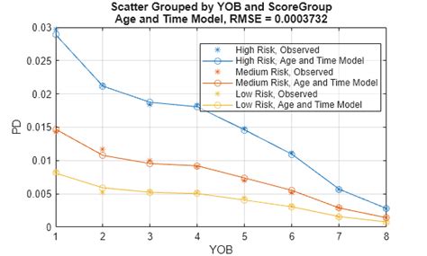 PredictLifetime Compute Cumulative Lifetime PD Marginal PD And Survival Probability MATLAB