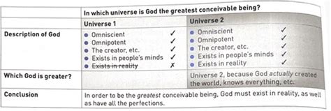 Ontological Arguments Flashcards Quizlet