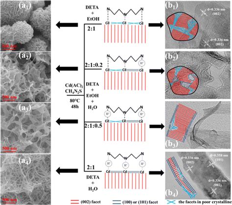 CdS Based D Nano Micro Architectures Formation Mechanism Tailoring Of Visible Light