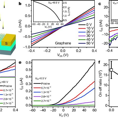 Transport Properties Of Mos 2 Graphene Heterostructure Under Electron