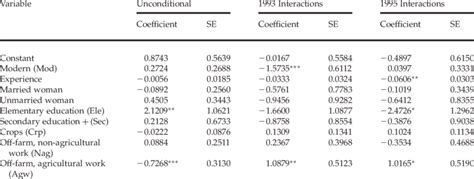 Technical Inefficiency Estimation Results Download Table