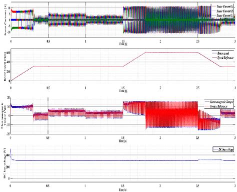 Torque Versus Speed Curve For The Next Speed Reference Sequence 0 15