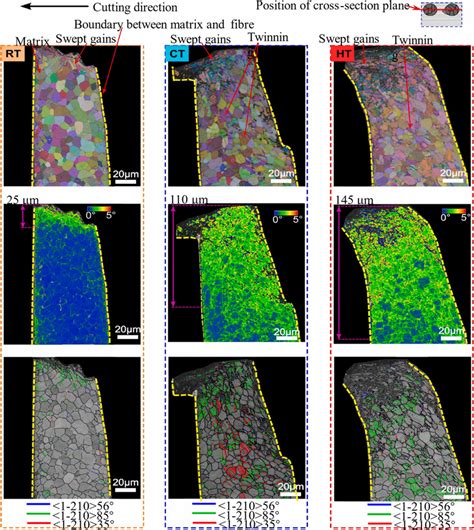 Electron Backscatter Diffraction Ebsd Analysis Of Cftimcs Under
