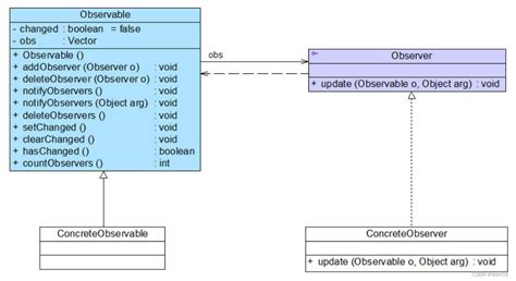 设计模式——观察者模式（observer pattern） 观察者模式的英文定义 csdn博客